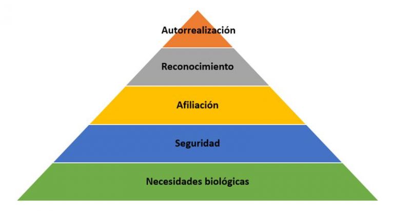 Necesidades Humanas: ¿Conoces la Pirámide de Maslow? - Maria Armas ...